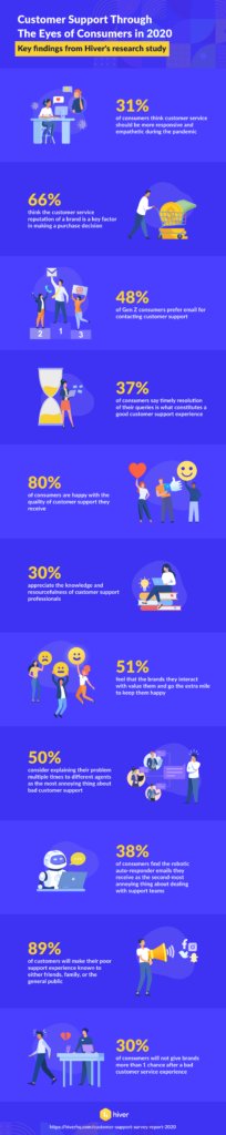 [Infographic] 11 Key Stats about Customer Support in 2020