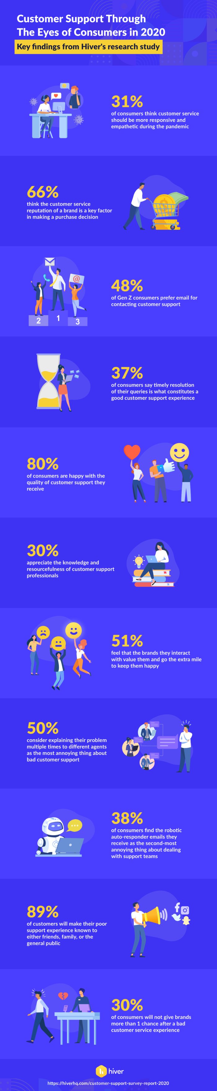 [Infographic] 11 Key Stats about Customer Support in 2020