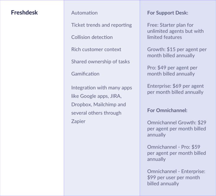 Top 9 Email Ticketing Systems in 2022 | Blog | Hiver™