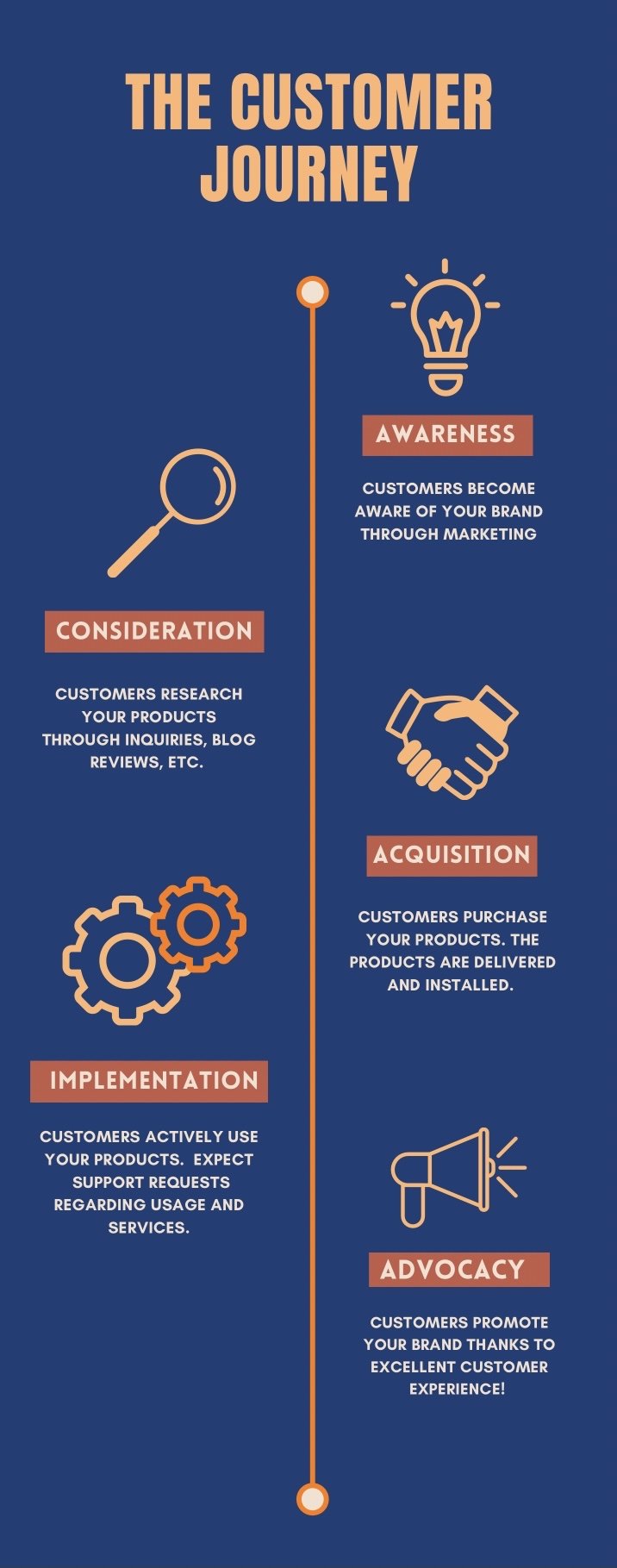 Acquisition to Advocacy: How to Optimize the Customer Journey