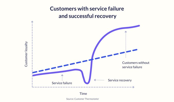 The Service Recovery Paradox