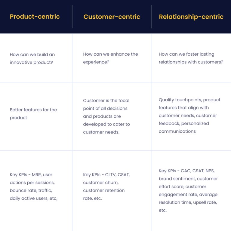 Product-Centric, Customer-Centric, Relationship-Centric. What Should ...