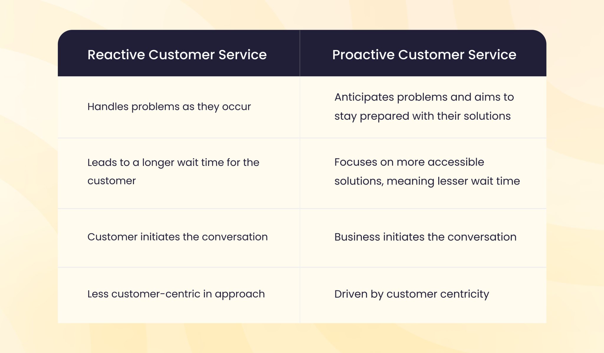 Reactive to Proactive: How to Shift Your Support Strategy