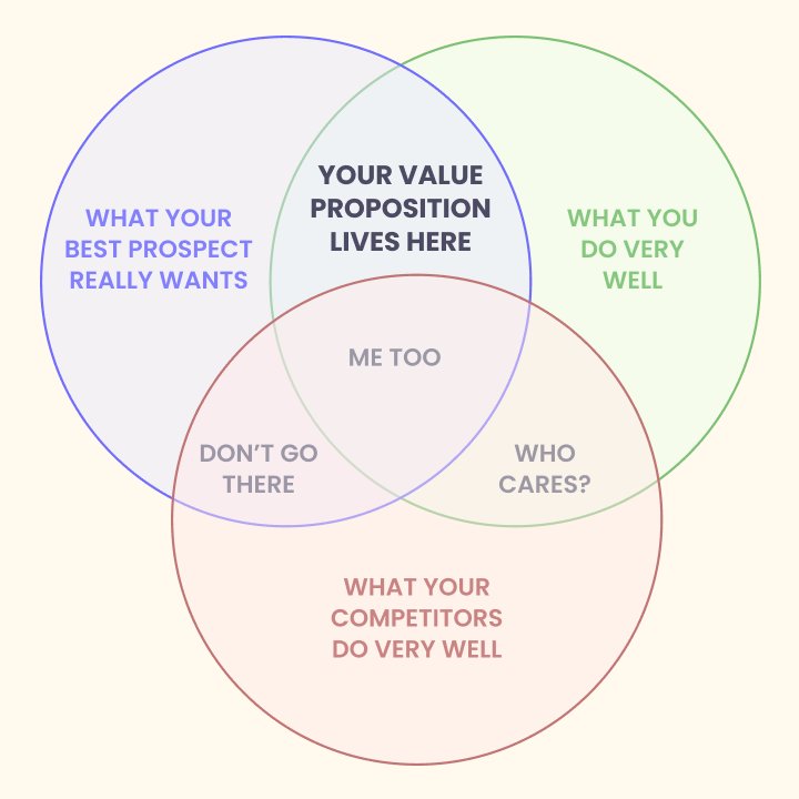 How To Create A Unique Value Proposition 5 Real world Examples 