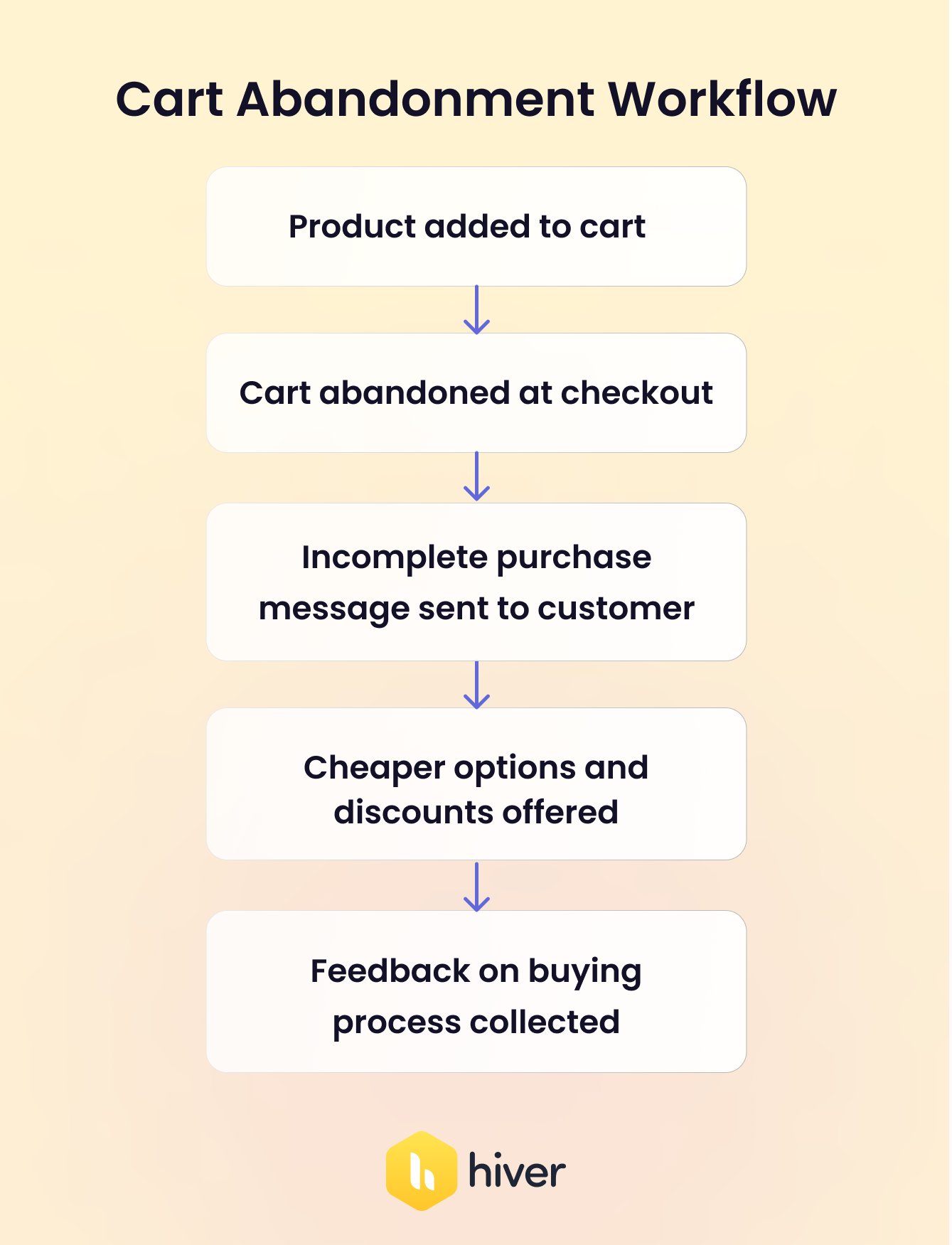 What Are Customer Service Workflows + 5 Workflows Your Team Needs