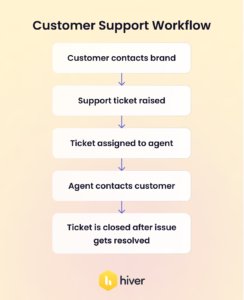 What Are Customer Service Workflows + 5 Workflows Your Team Needs