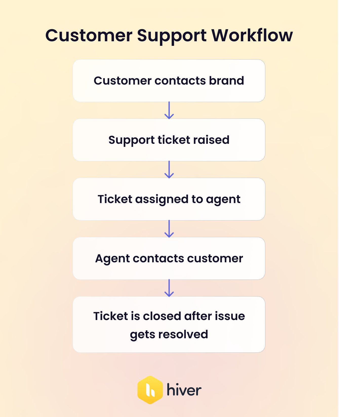 What Are Customer Service Workflows + 5 Workflows Your Team Needs