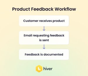 What Are Customer Service Workflows + 5 Workflows Your Team Needs