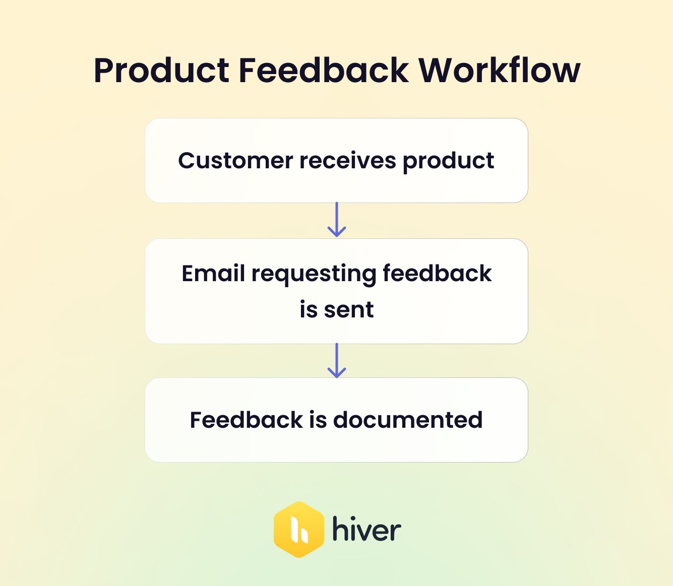 What Are Customer Service Workflows + 5 Workflows Your Team Needs