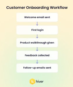 What Are Customer Service Workflows + 5 Workflows Your Team Needs