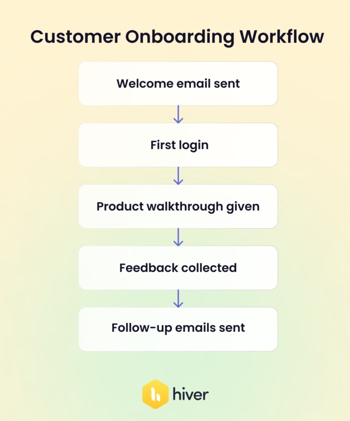 What Are Customer Service Workflows + 5 Workflows Your Team Needs