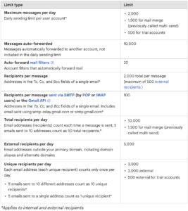 Google Apps and Gmail Limits: What Everyone Needs to Know