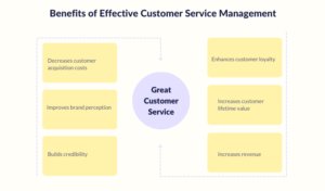 Mastering Customer Service: 7 Effective Strategies for Successful ...
