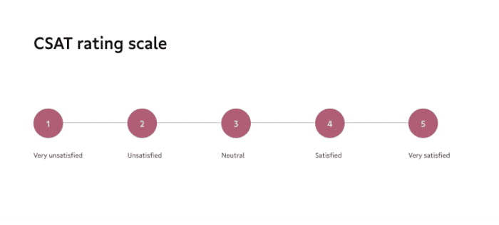 What is a Customer Satisfaction Score? (And how to calculate it?)