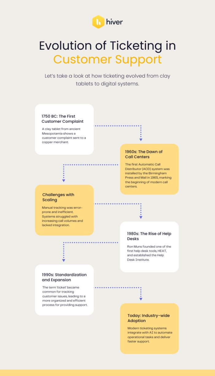 What is Ticketing? A Detailed Guide for Better Support