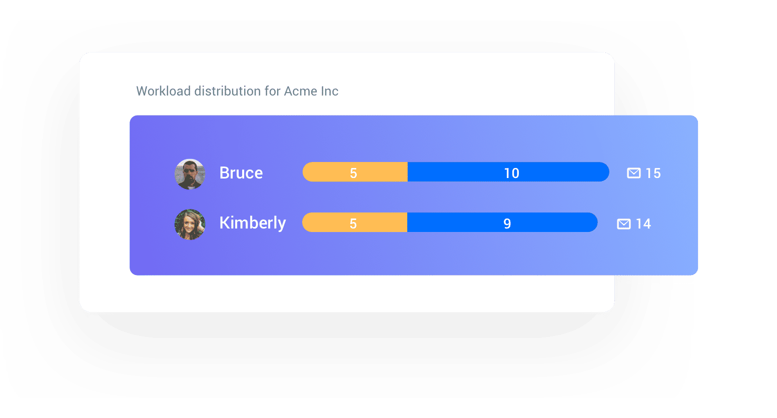 Manage your team’s workload with ease | Hiver™