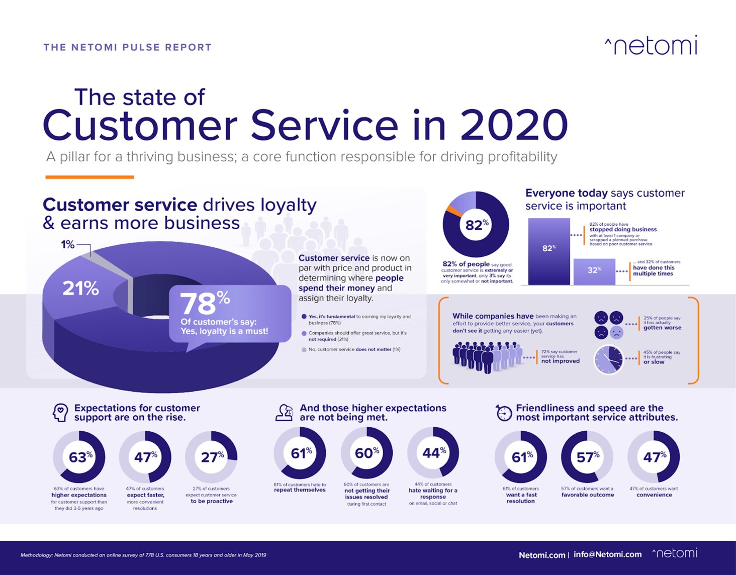 Customer support and service – Everything you need to know